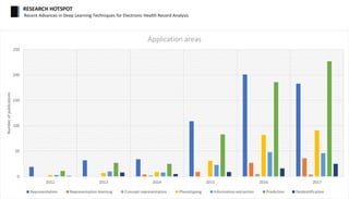 Recent Advances in Deep Learning Techniques for Electronic Health ...