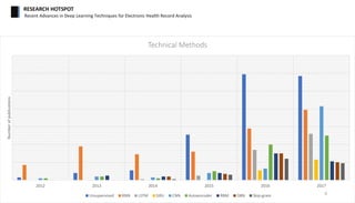 Recent Advances in Deep Learning Techniques for Electronic Health ...