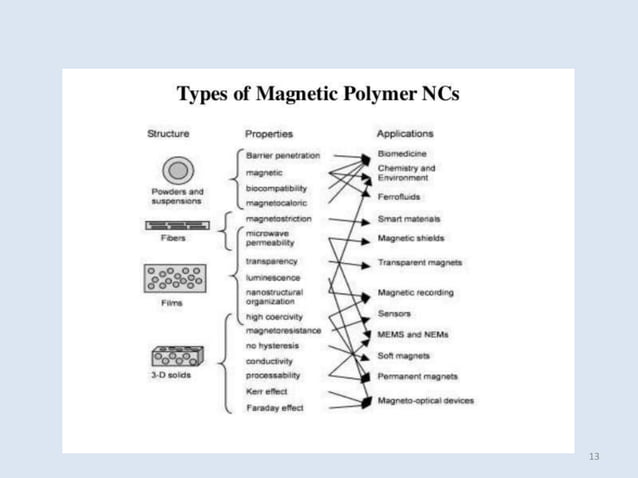 Magnetic Nanomaterials | PPTX | Chemistry | Science