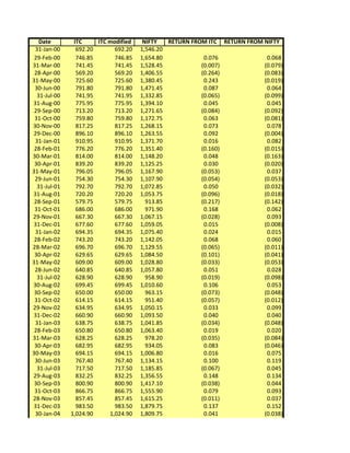 Valuation of ITC | XLS