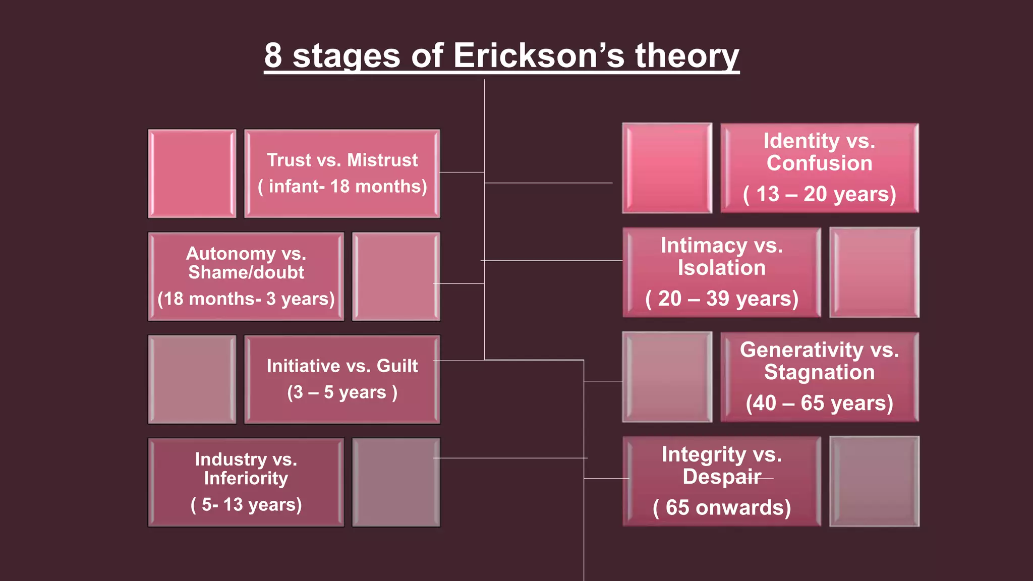 Erikson' theory | PPTX | Family and Relationships