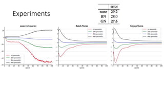 Group normalization | PPTX
