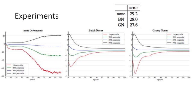 Group normalization | PPT