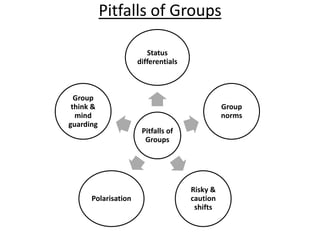 Group & Team dynamics.pptx