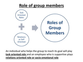 Group & Team dynamics.pptx