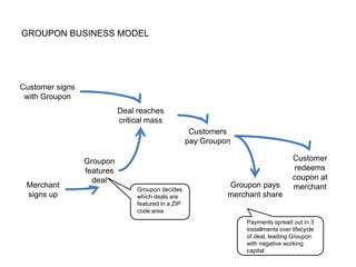 Groupon business model | PPTX