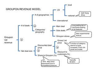 Groupon business model | PPT