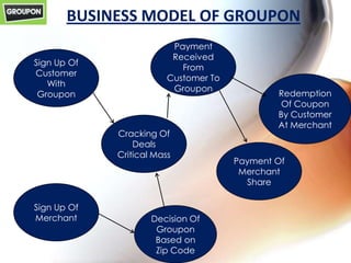 Groupon business model and case | PPT