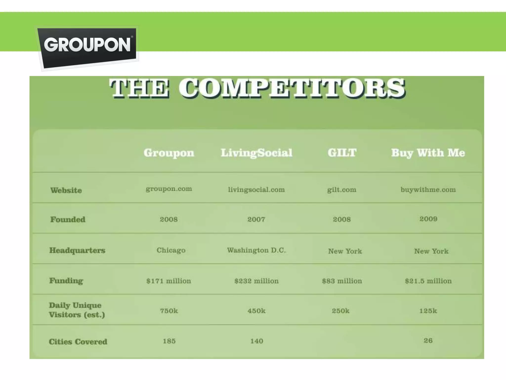 Groupon presentation | PPT