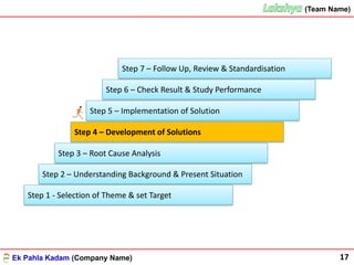 Group or Kobetsu Kaizen Presentation Template | PDF