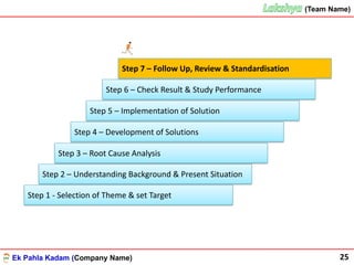 Group or Kobetsu Kaizen Presentation Template | PPT