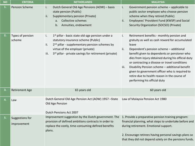 comparison between Malaysia and Dutch Pension Scheme | PPT