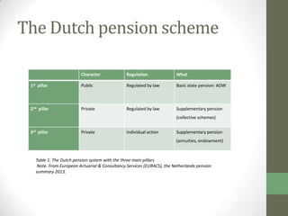 comparison between Malaysia and Dutch Pension Scheme | PPT