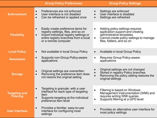 Group policy preferences | PPTX