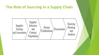 SOURCING DECISIONS IN A SUPPLY CHAIN | PPTX