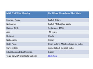 Group PPT on MBA Chai Wala by.pptx created by lalit | PPTX | Marketing and Advertising | Business