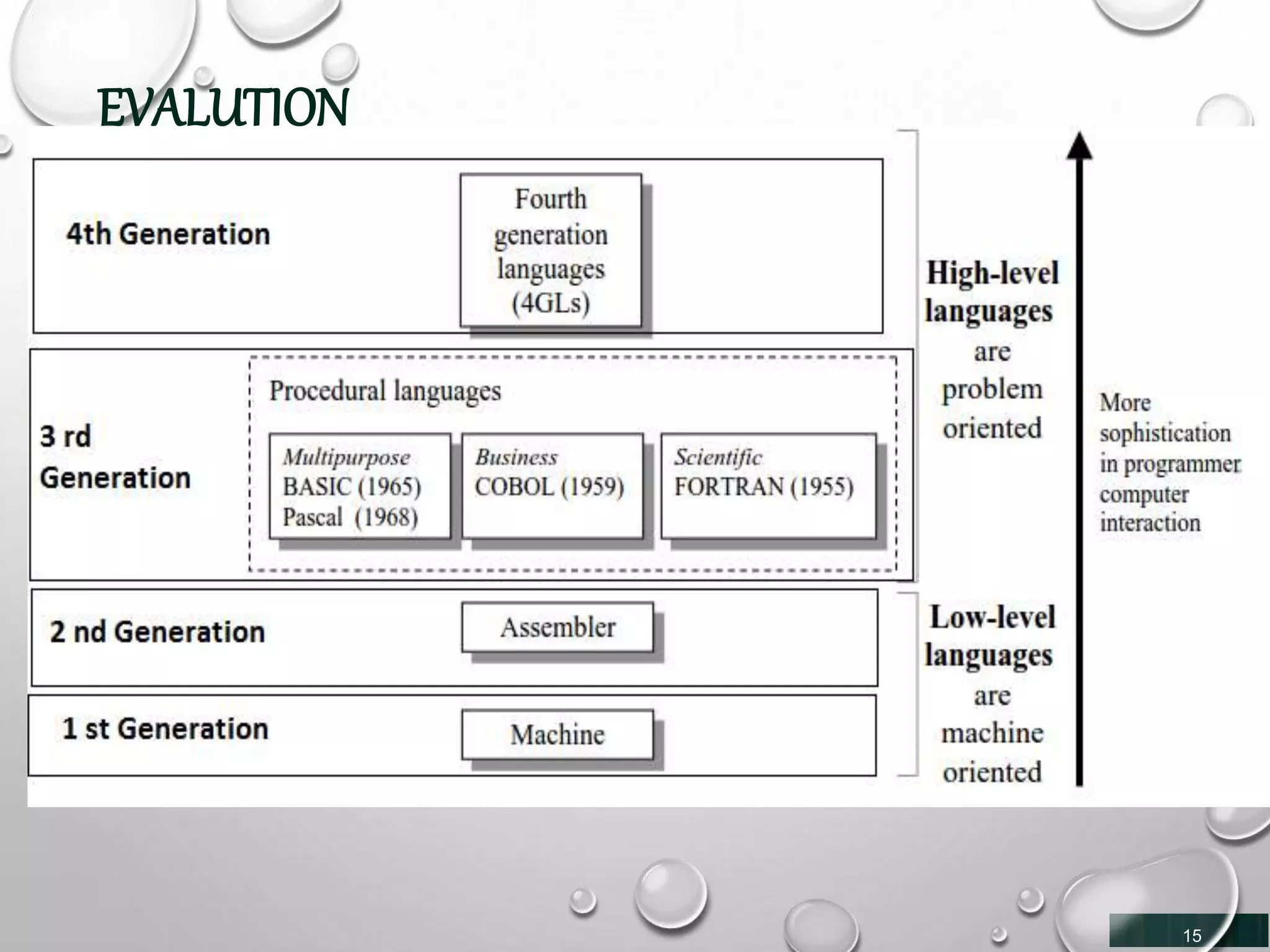 EVALUTION OF COMPUTER LANGAGES | PPT