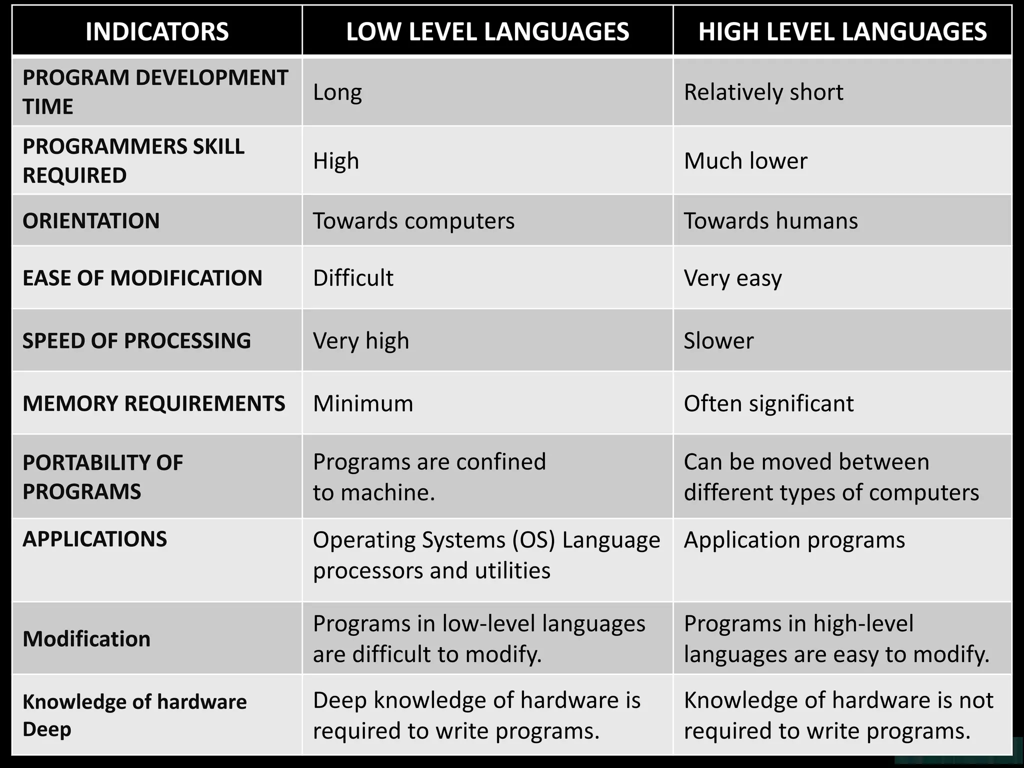 EVALUTION OF COMPUTER LANGAGES | PPT