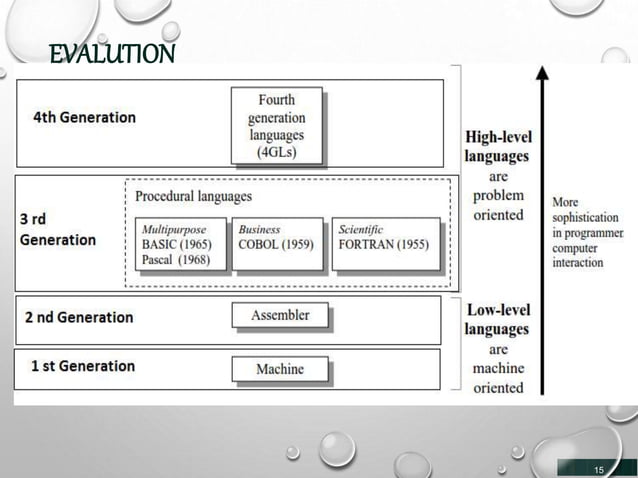 EVALUTION OF COMPUTER LANGAGES | PPT