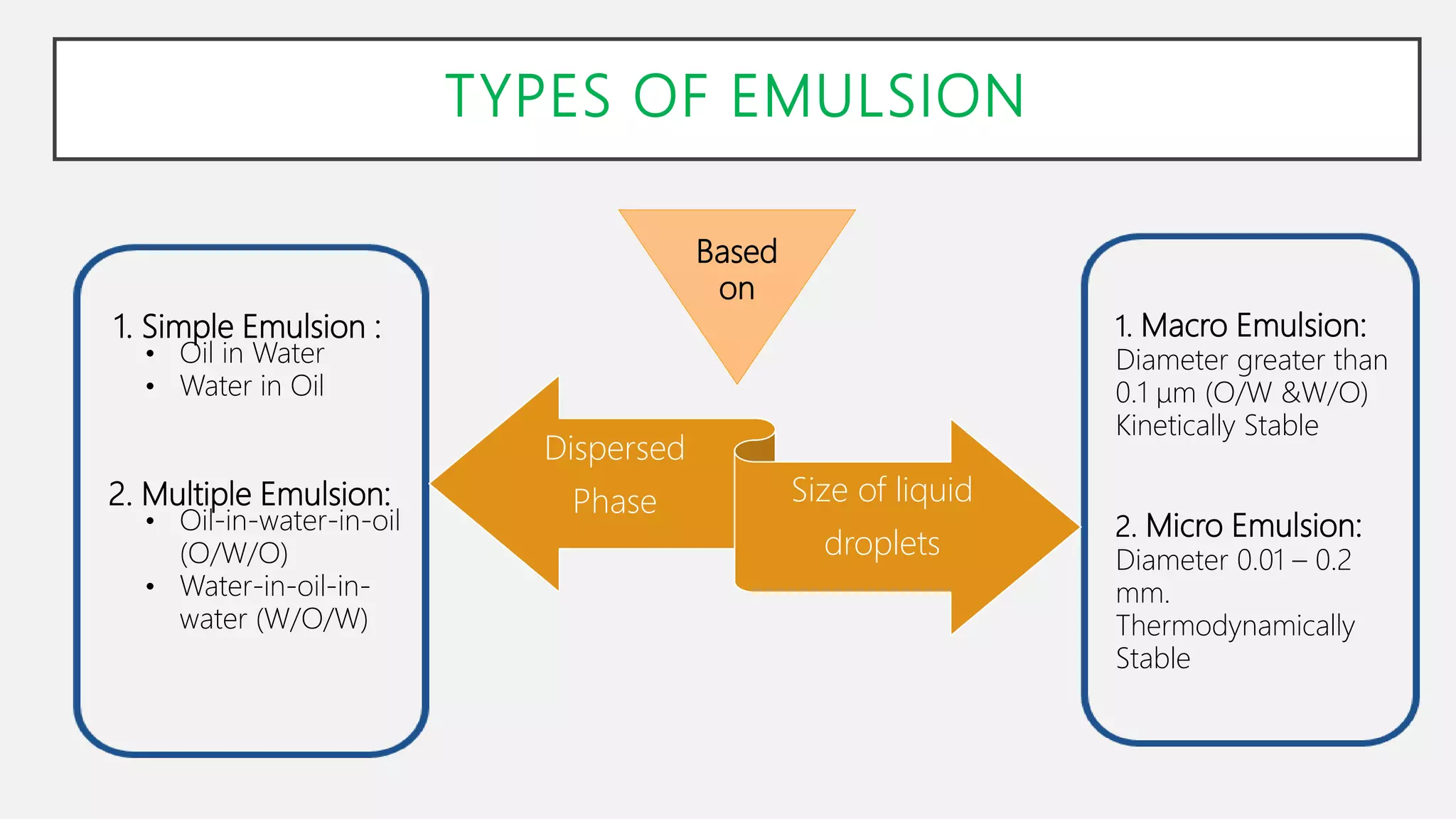 Emulsion and emulsion with new technology | PPTX