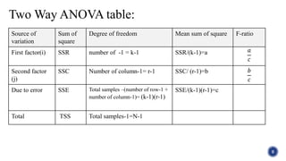 Analysis of Variance-ANOVA | PPTX