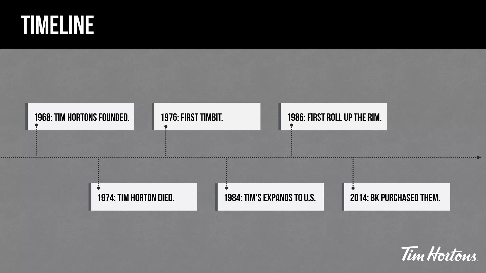 Tim Hortons CSR Presentation | PPT