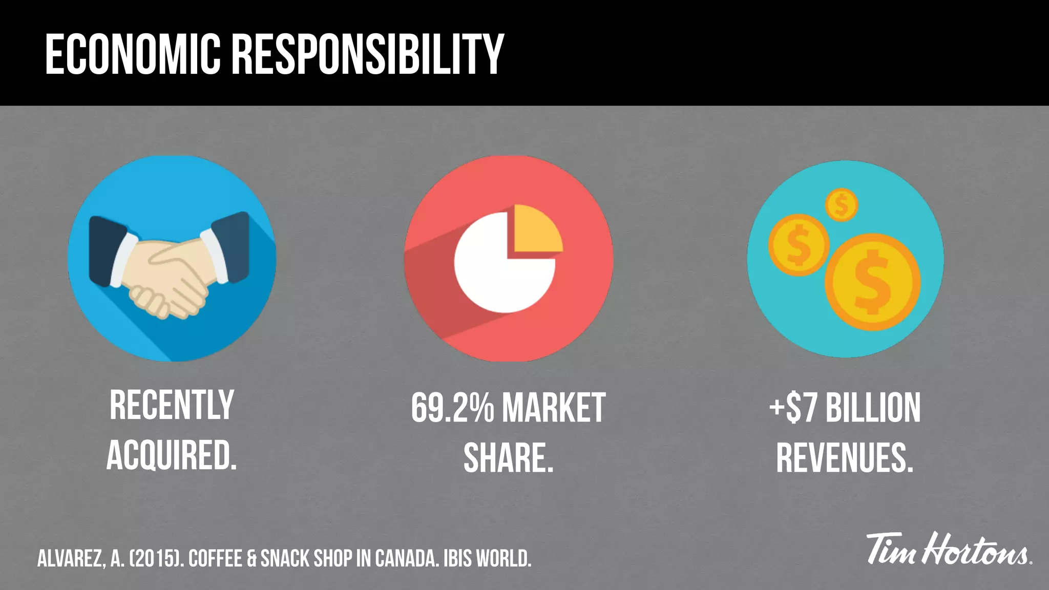 Tim Hortons CSR Presentation | PPT