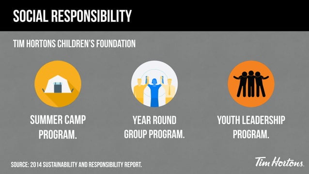Tim Hortons CSR Presentation | PPT