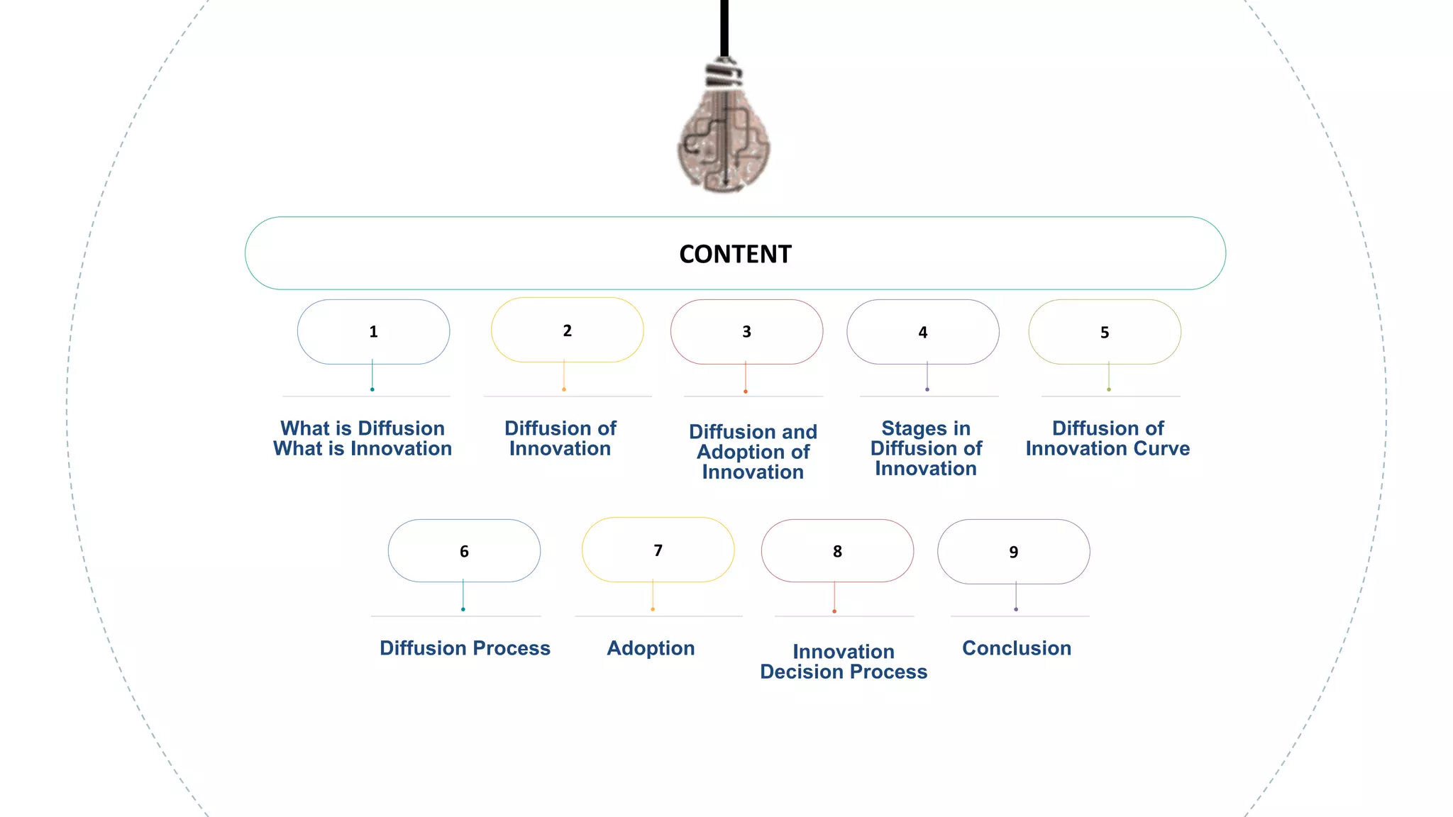 Diffusion of Innovation | PDF