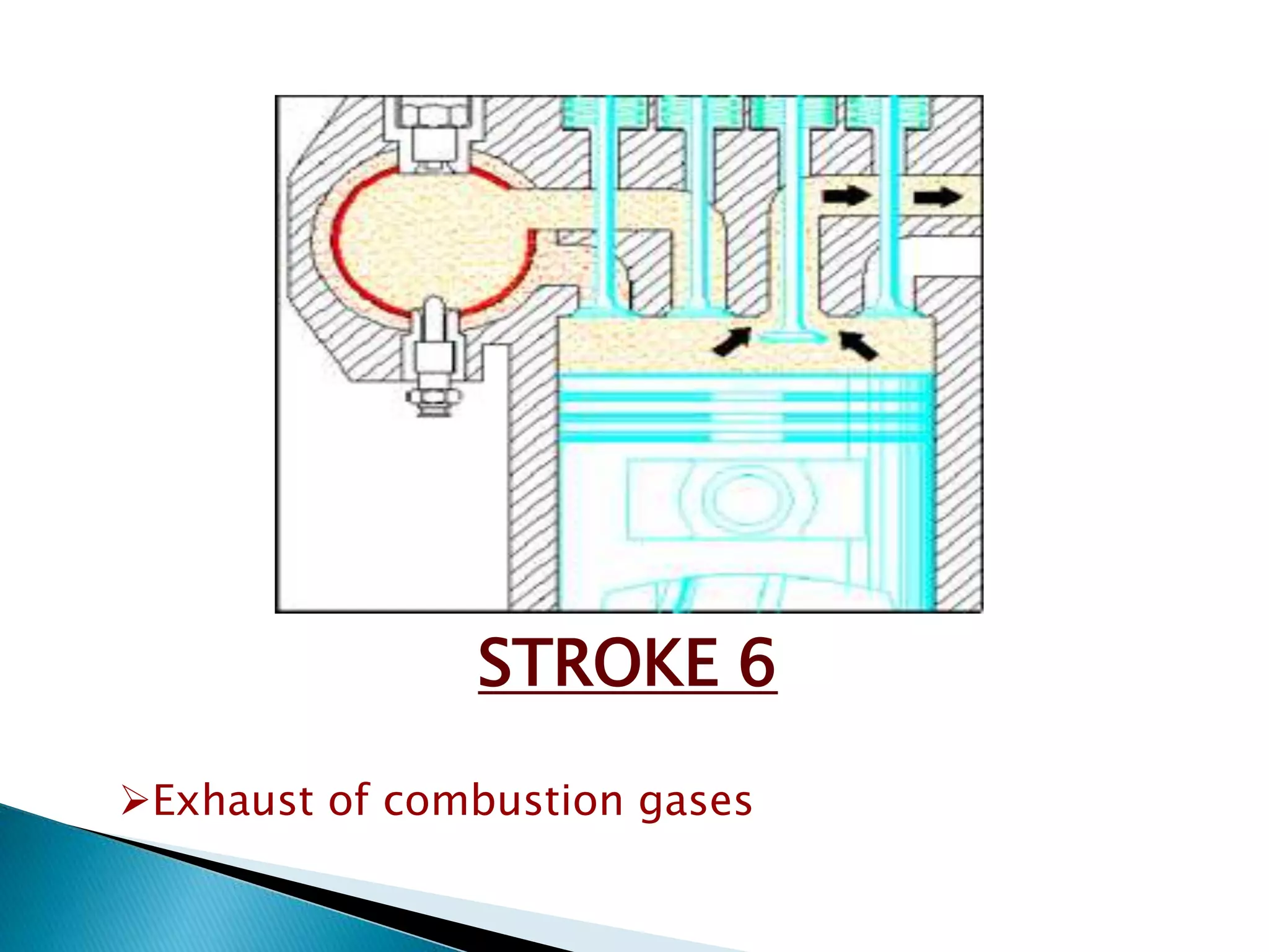 six stroke engine powerpoint presentation | PPTX