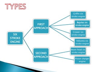 six stroke engine powerpoint presentation | PPTX