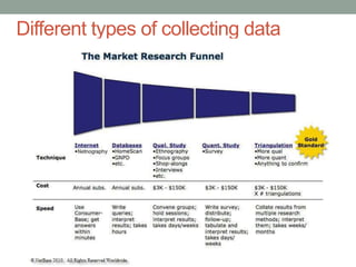Market data collection methods | PPT