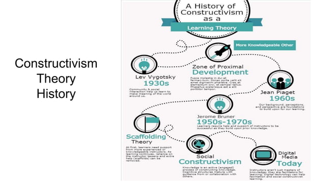 The Evolution of Constructivism, Cognitivism, and Behaviorism | PPTX ...