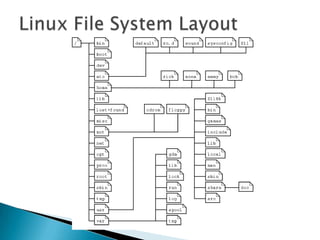Group project linux helix | PPT