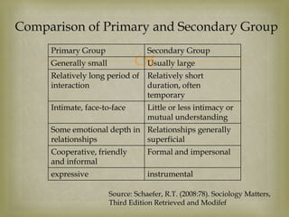 GROUPS AND ITS ORGANIZATIONS.pptx