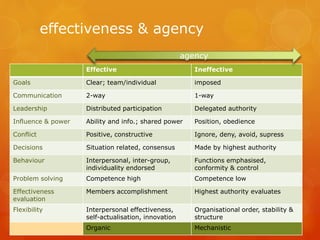 Groups and teams | PPT