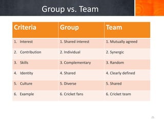 Groups and teams new ppt | PDF