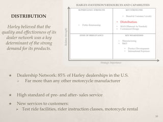 Strategy Analysis of Harley Davidson | PPTX
