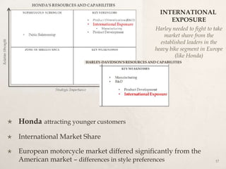 Strategy Analysis of Harley Davidson | PPTX