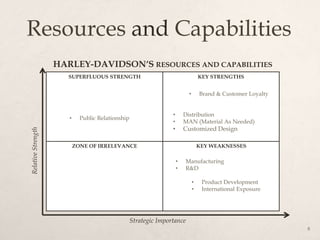 Strategy Analysis of Harley Davidson | PPTX