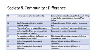 Group society aaaaaaaaand community.pptx