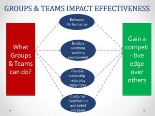 Groups & Teams - Organizational Behaviour | PPTX