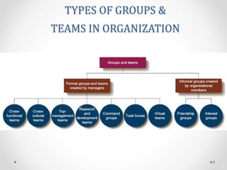 Groups & Teams - Organizational Behaviour | PPTX