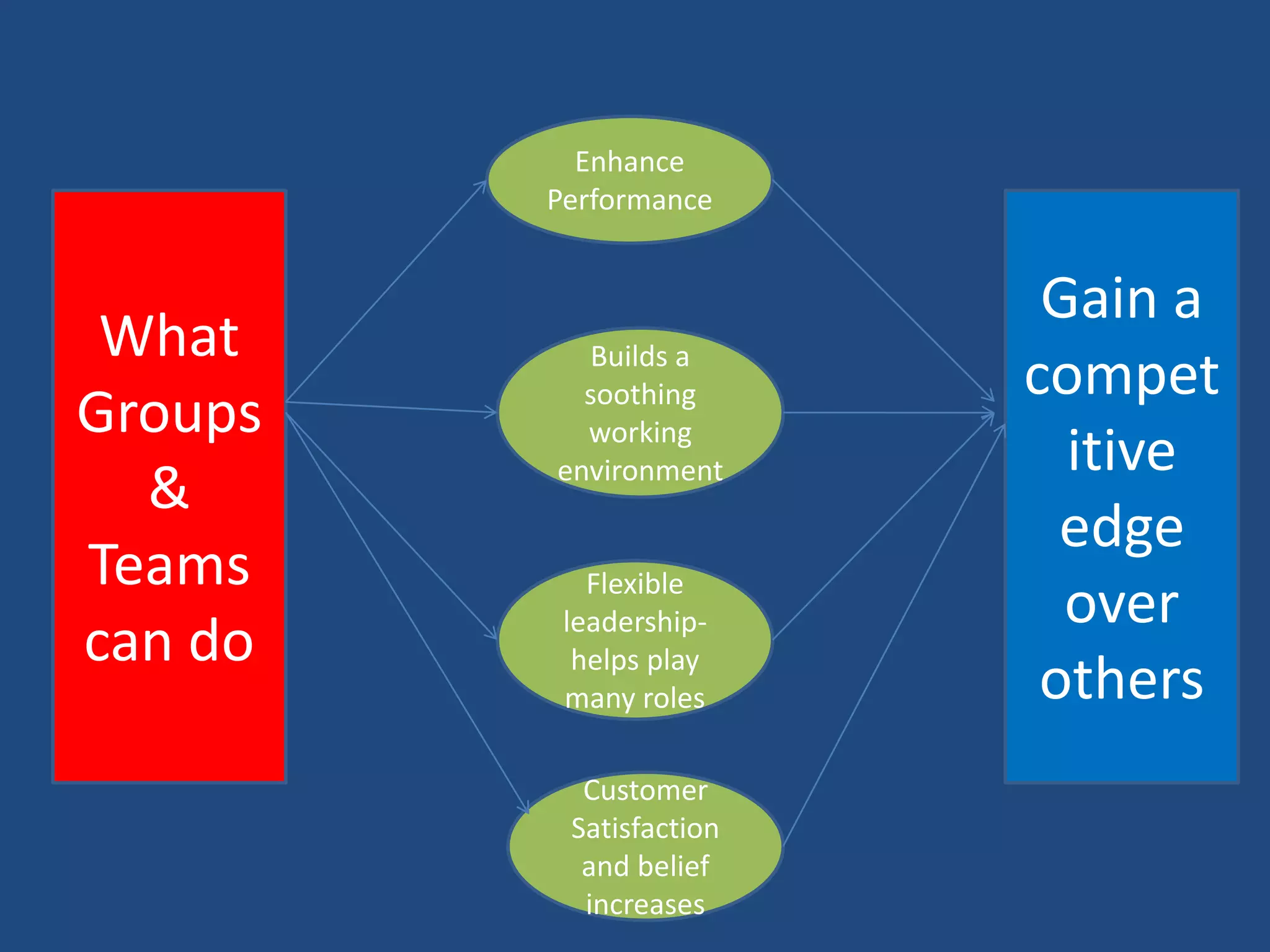 Groups & teams | PPT