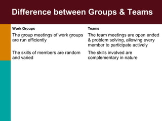 Groups & teams | PPT