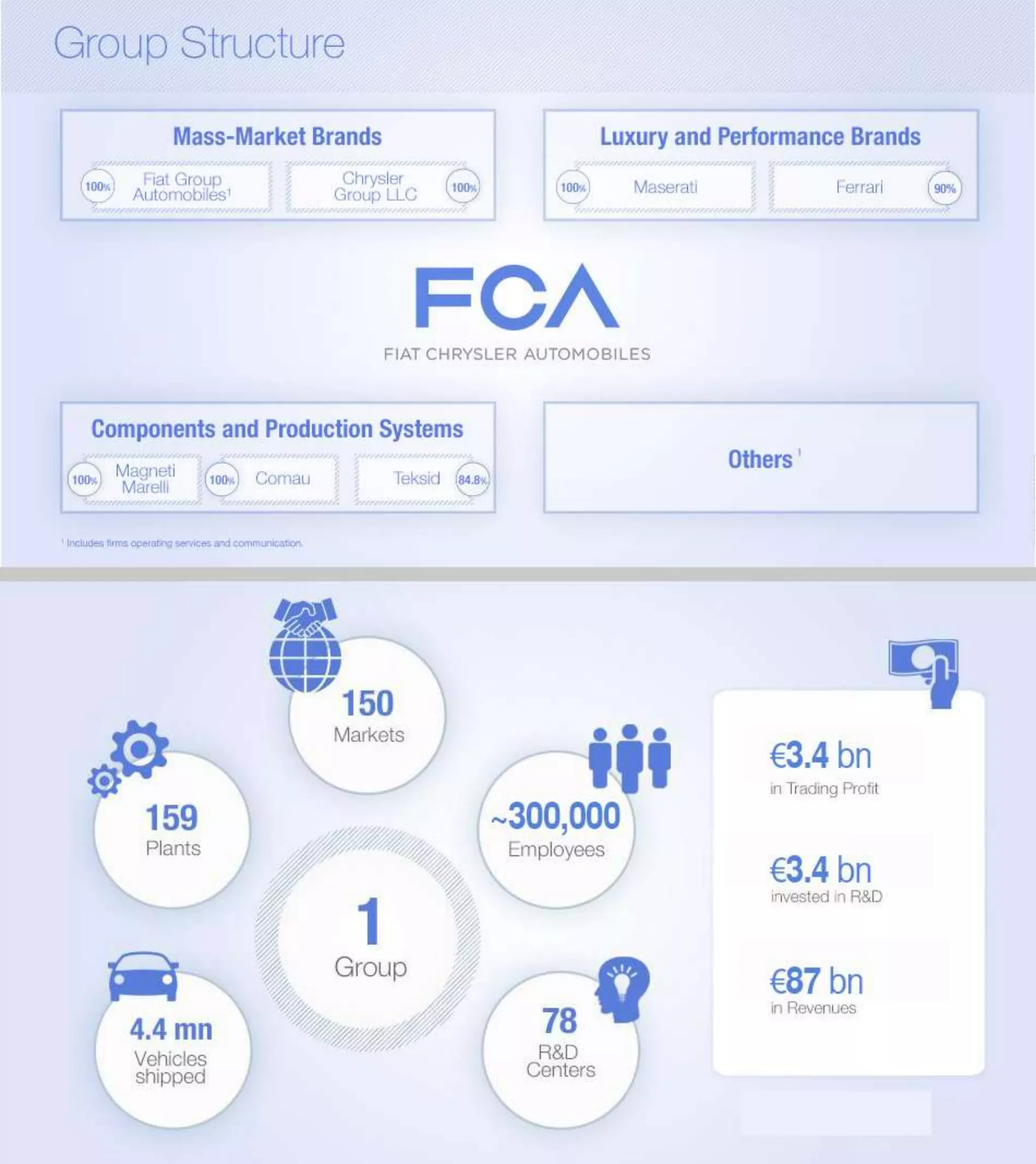 FCA Group structure | PDF