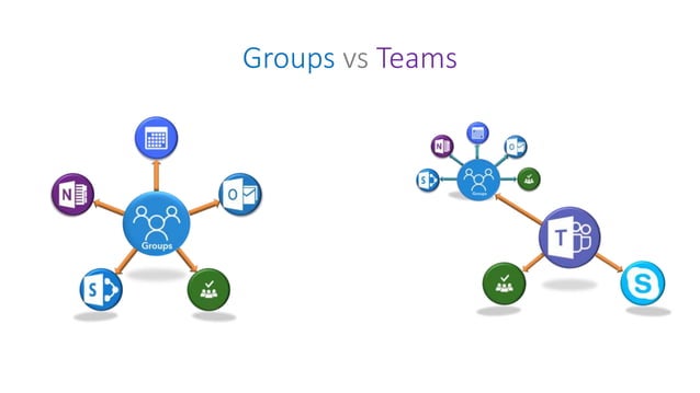 Groups vs. teams