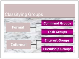 Group Team Behavior- Organisational behaviour characteristics | PPTX