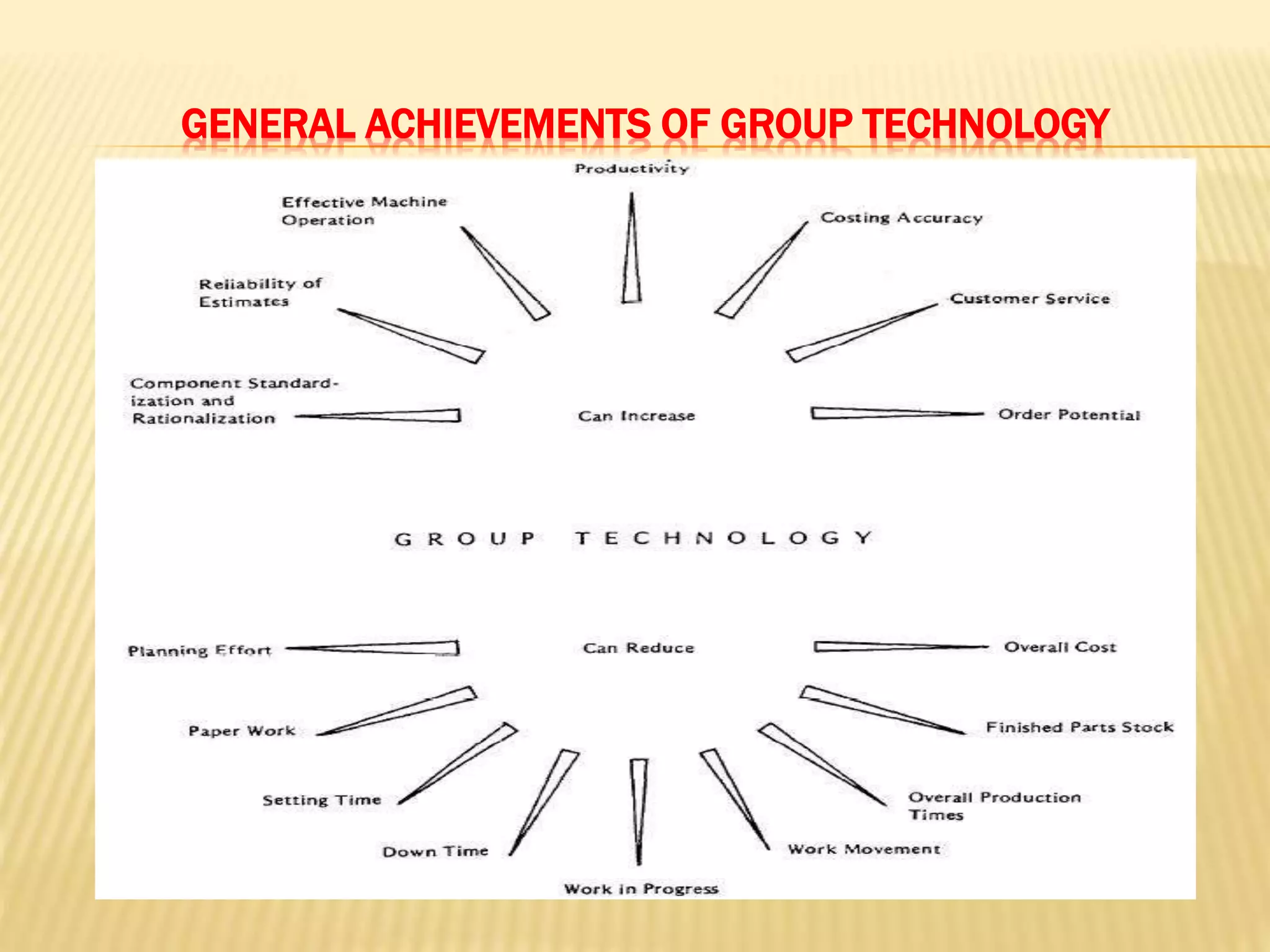 Group technology | PPTX