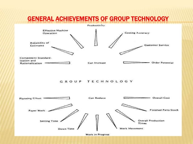 Group technology | PPTX